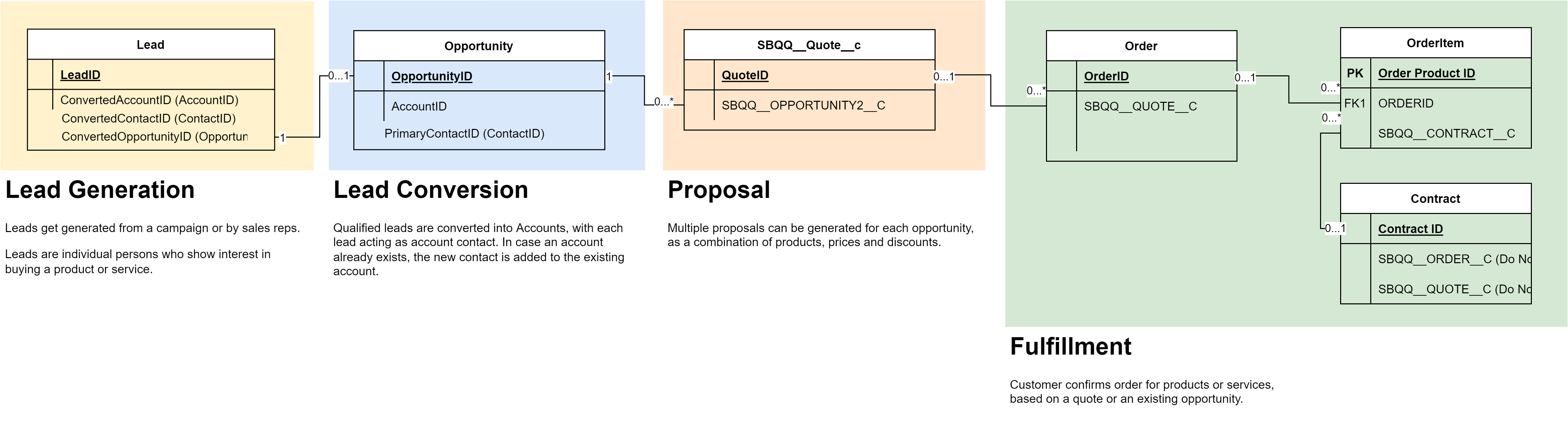 Salesforce-Configure-Price-Quote.md