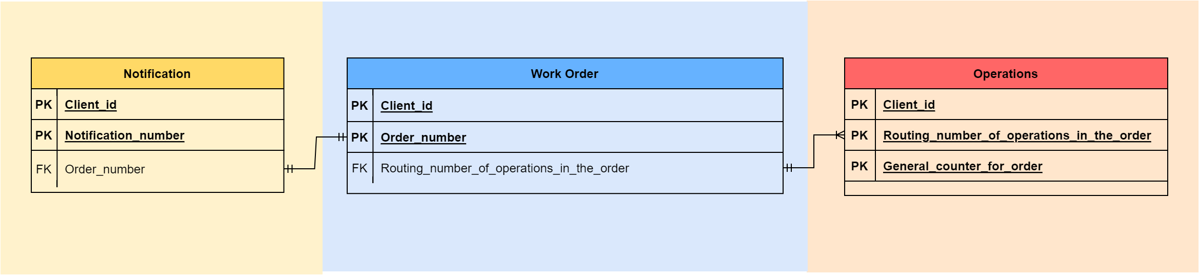 SAP-Equipment-Maintenance.md