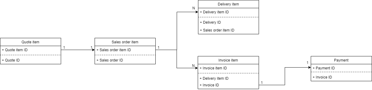 Oracle-Netsuite-Quote-to-Cash.md